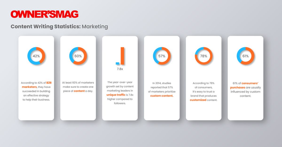 40+ Content Writing Statistics to Help Boost Your Business - Owner's ...