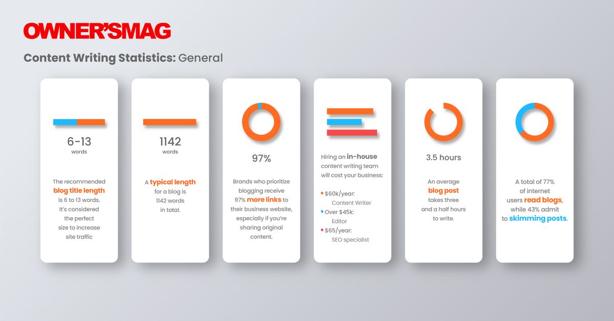 40+ Content Writing Statistics to Help Boost Your Business - Owner's ...