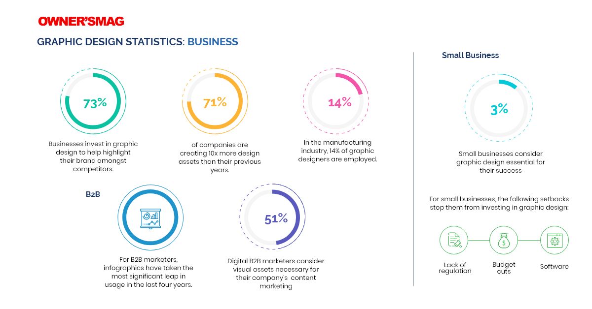 The Latest 70 Graphic Design Statistics You Should Know About - Owner's ...