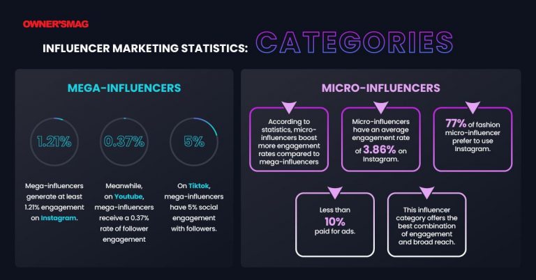Influencer Marketing Statistics To Boost Your Brand's Popularity ...
