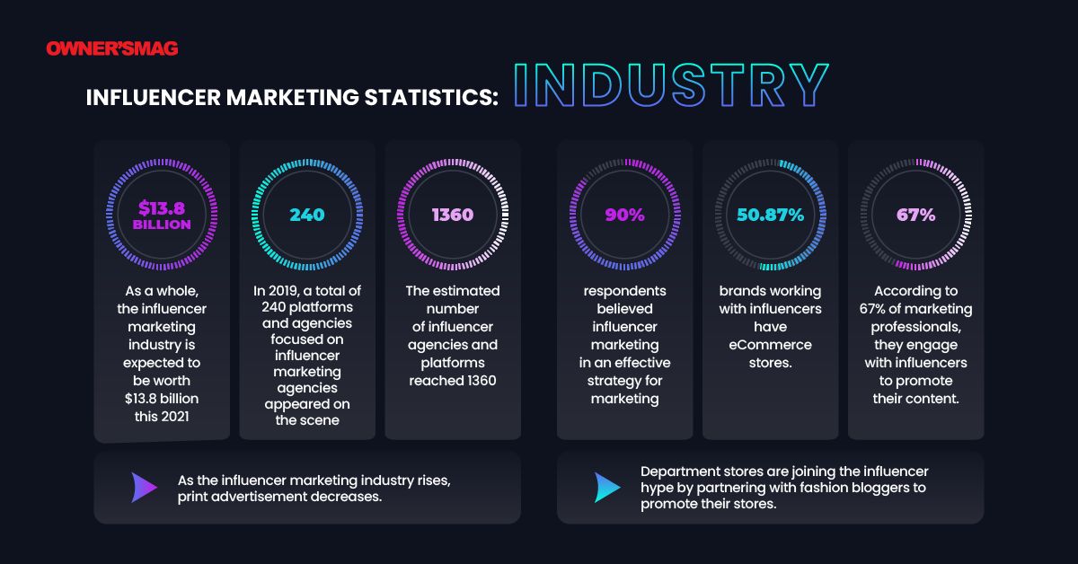 Influencer Marketing Statistics To Boost Your Brand's Popularity ...