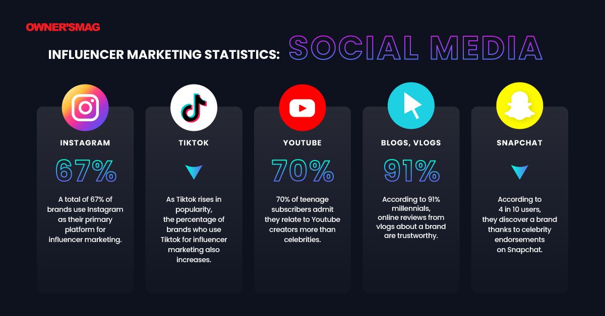 Influencer Marketing Statistics To Boost Your Brand's Popularity ...